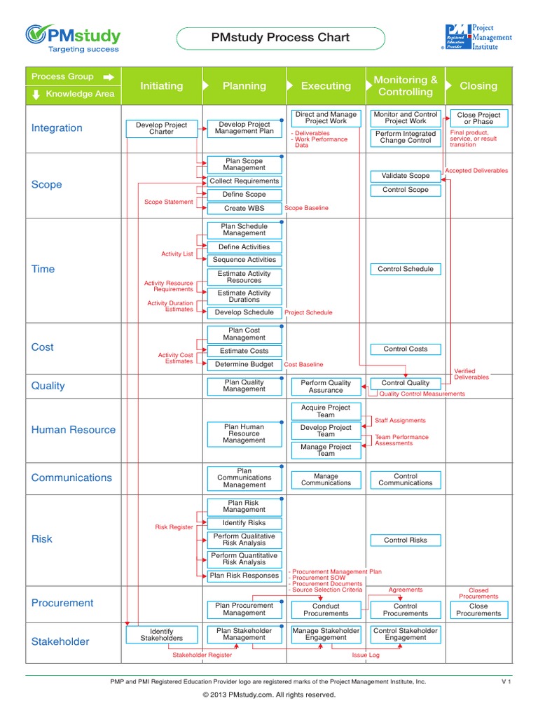 PMstudyprocesschart Formula V5 | PDF | Project Management | Production And Manufacturing