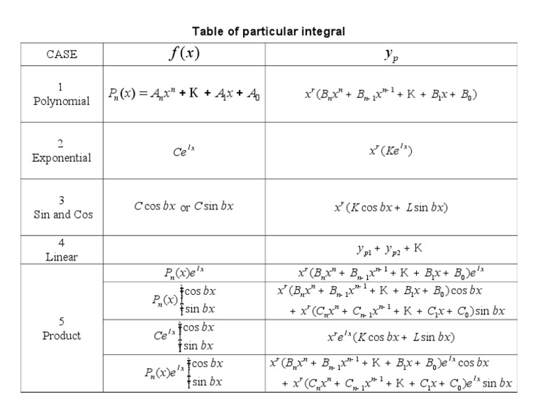 Table of Particular Integral | PDF | Mathematical Analysis | Algebra