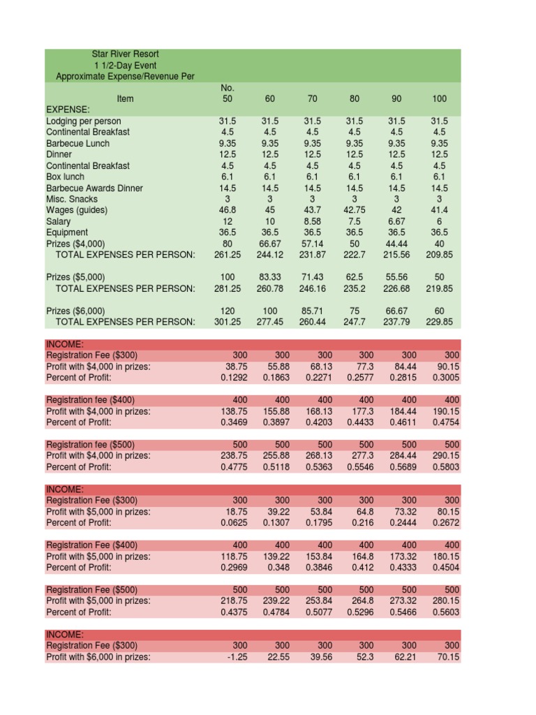 Star River Resort Event Cost Analysis | PDF | Lunch | Profit (Accounting)