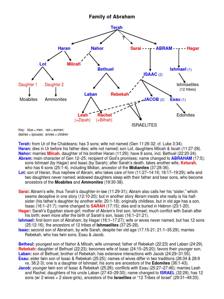 Terah: Family of Abraham | PDF | Abraham | Sarah