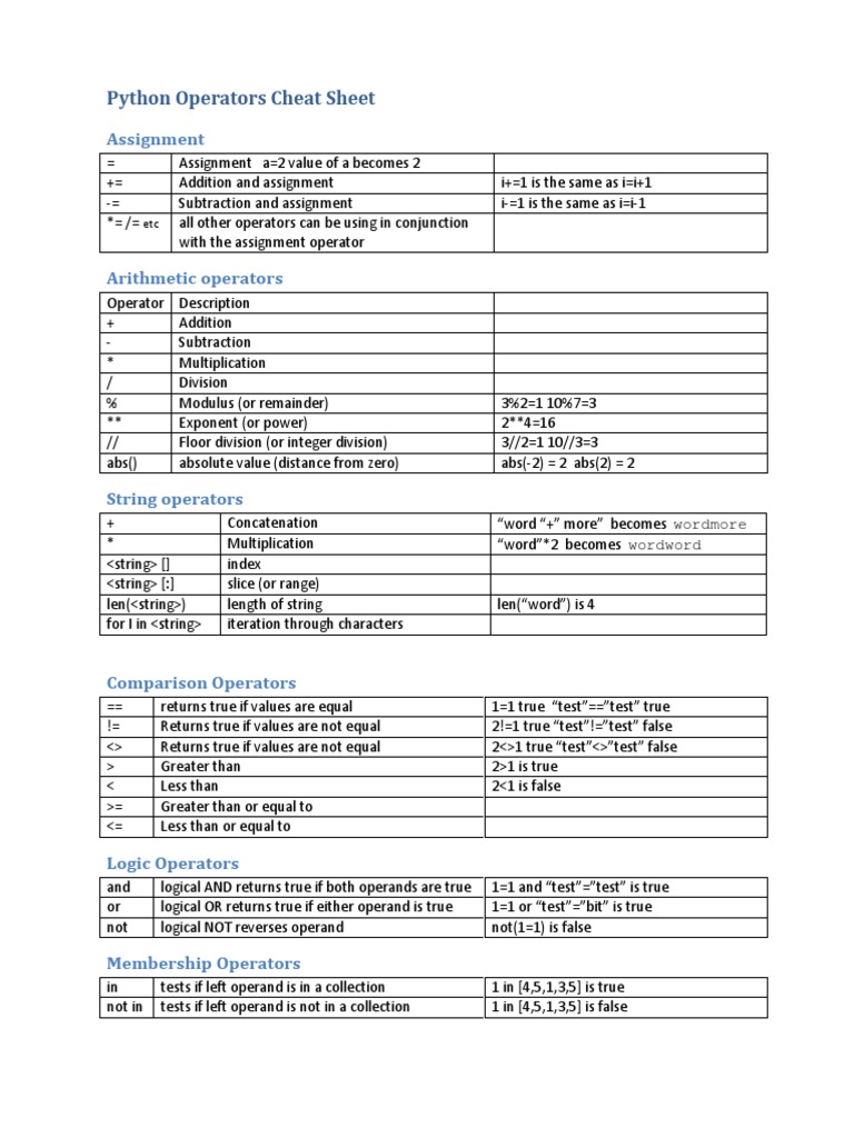 Python Operators Cheat Sheet | PDF | Bit | Boolean Algebra