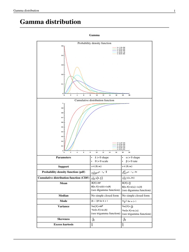 Gamma Distribution | PDF | Measure Theory | Analysis