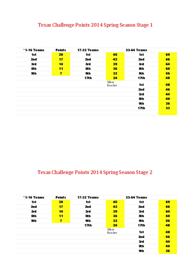 Texas Challenge Points 2014 Overview | PDF