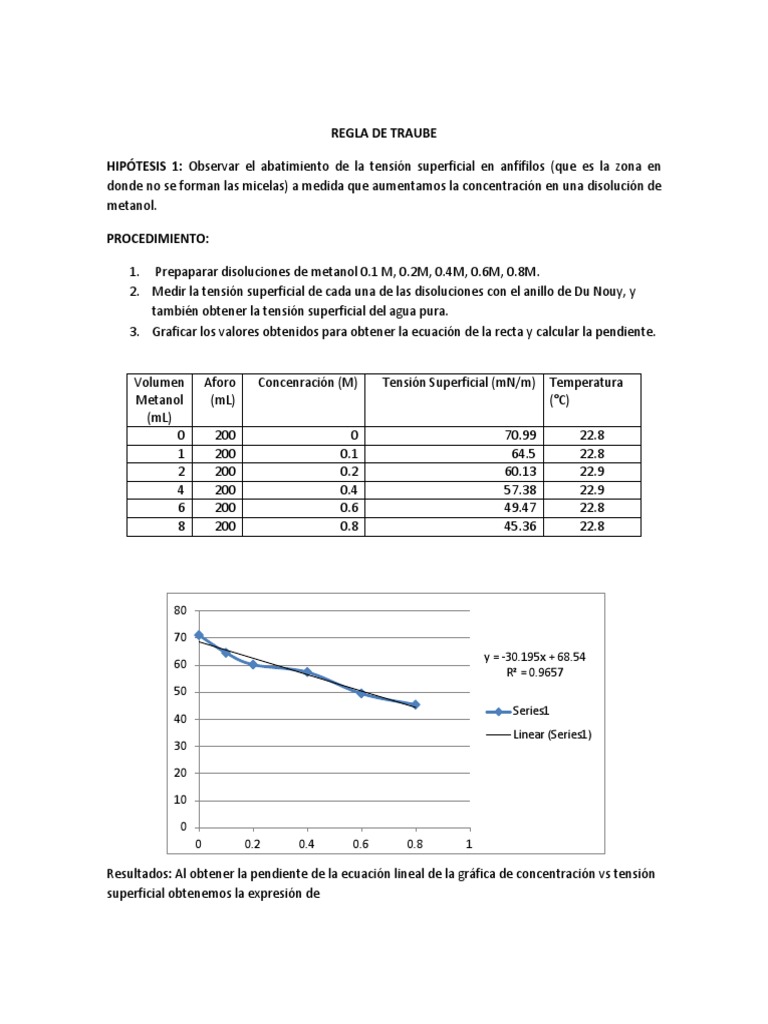 Practica Regla Traube | PDF