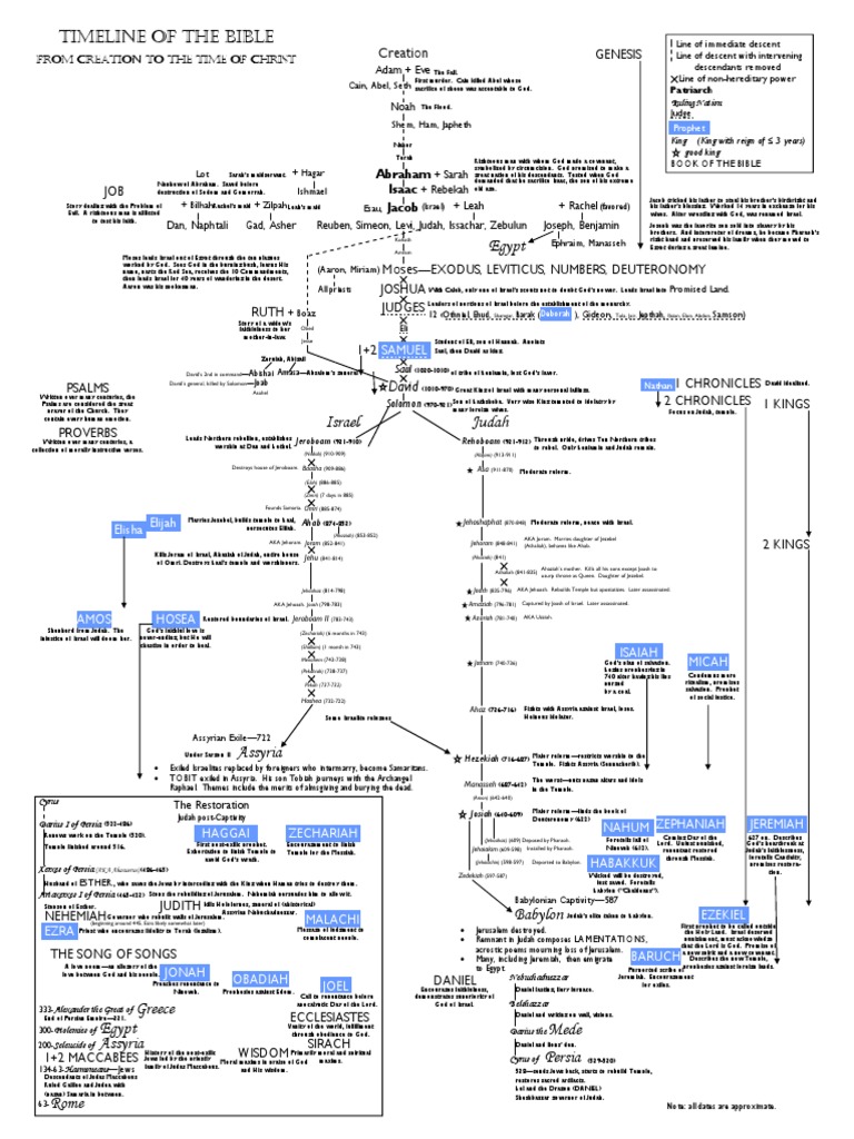 Bible Timeline | Babylonian Captivity | Leah
