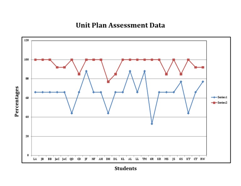 Student Assessment Data Overview | PDF