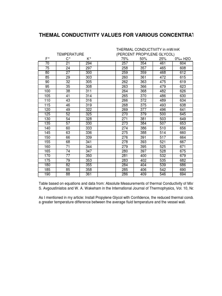 Table of Thermal Conductivity Values of Propylene Glycol and Water ...
