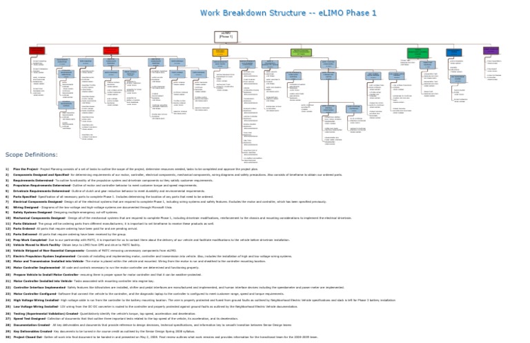 Work Breakdown Structure | PDF | Transmission (Mechanics) | Fuse ...