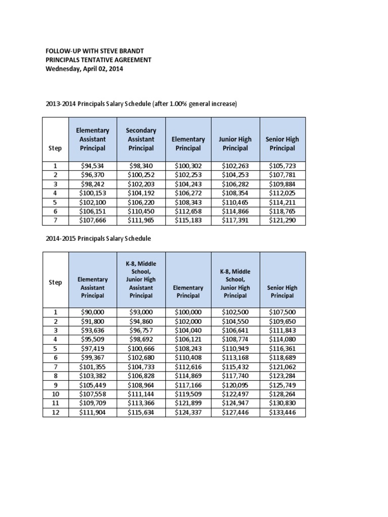 Minneapolis Principal Salaries | PDF | Career & Growth | Business