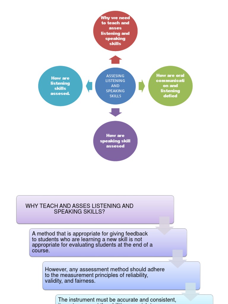 Assesing Listening n Speaking Mind Map | Nonverbal Communication ...