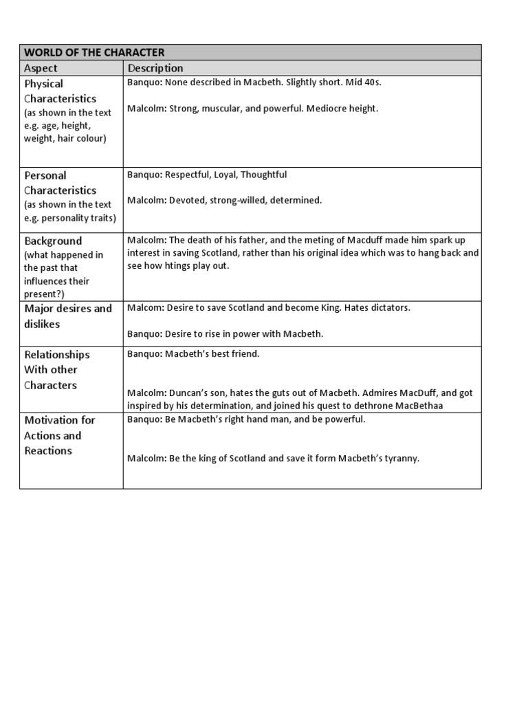 Character Analysis: Banquo and Malcolm | PDF