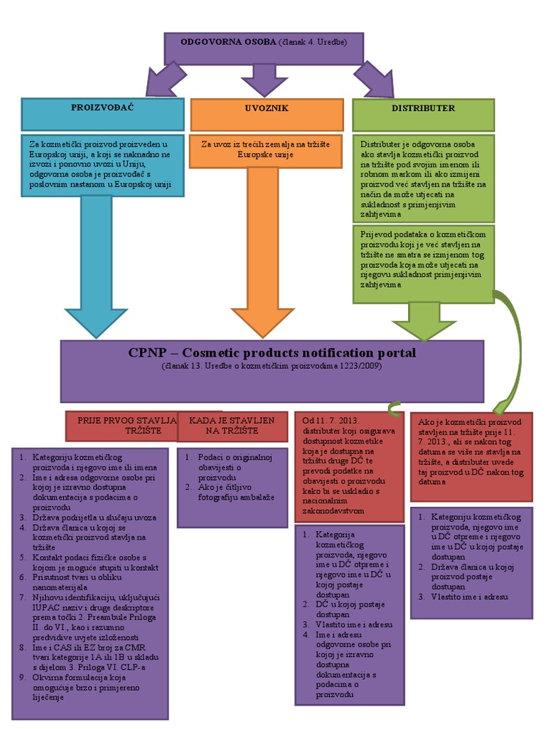 CPNP - Hodogram Aktivnosti-1 | PDF