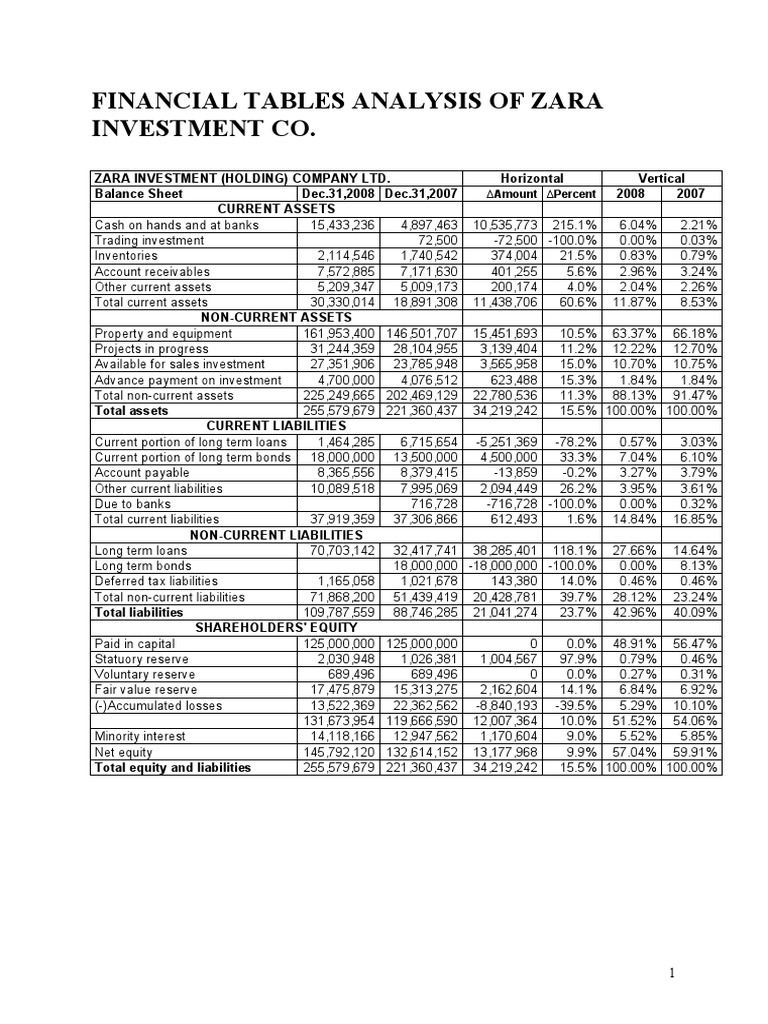 Financial Table Analysis of Zara | PDF | Revenue | Working Capital