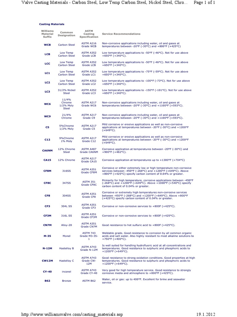 Williams Material Suffix Common Designation Astm Casting Specification ...