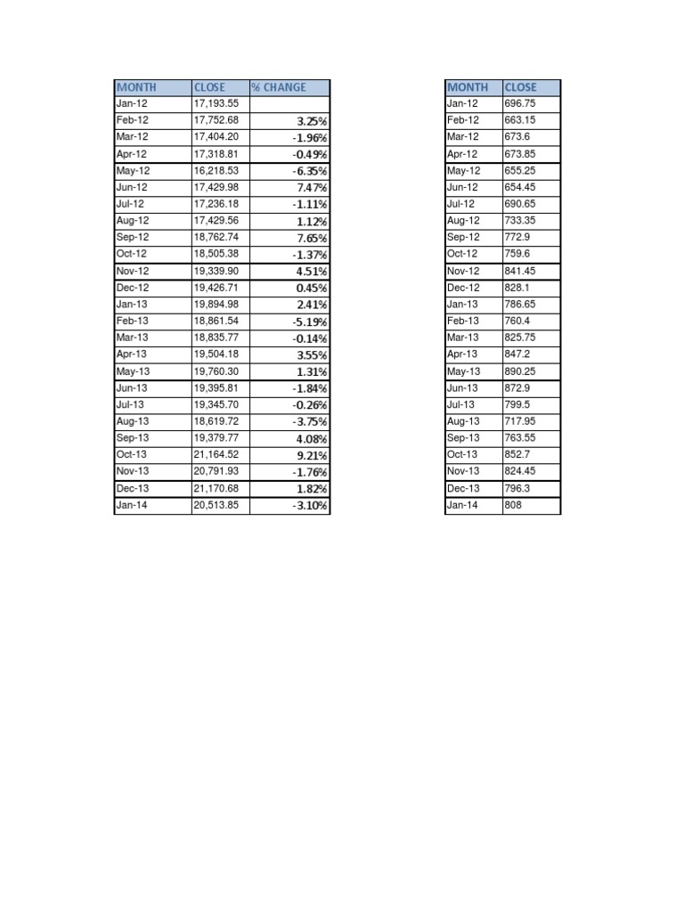 Month Close % Change | PDF