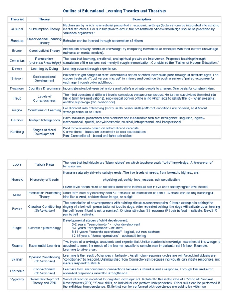 Educational Learning Theories and Theorists | PDF | Id ...