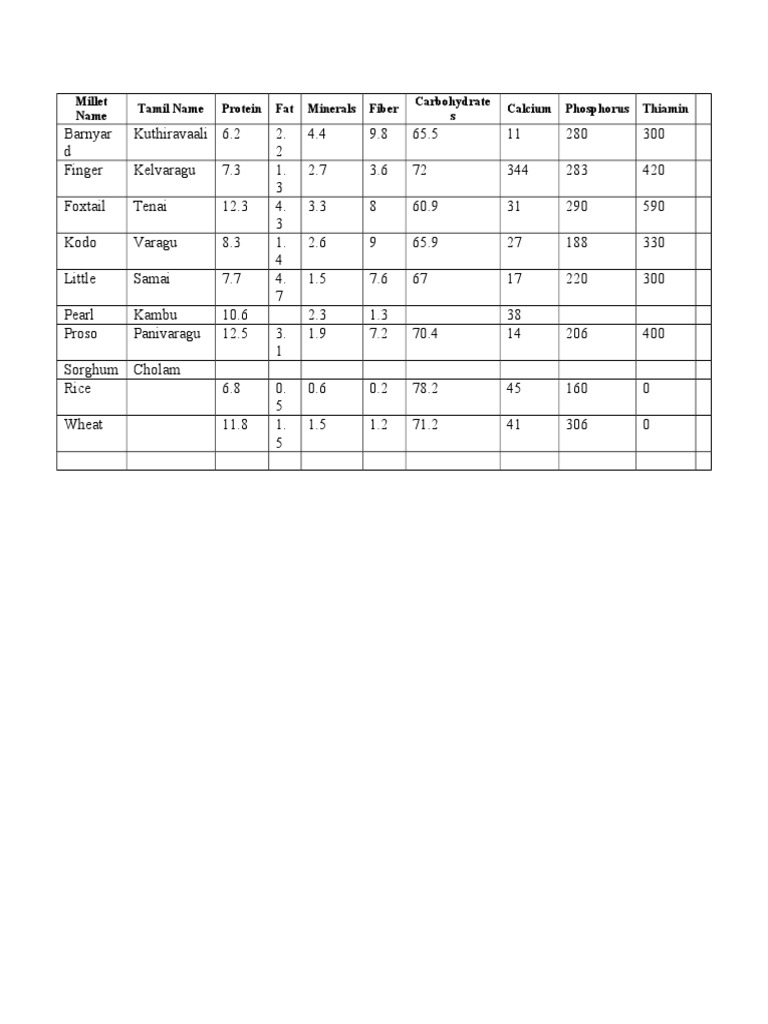 Nutritional Value of Millets Chart | PDF