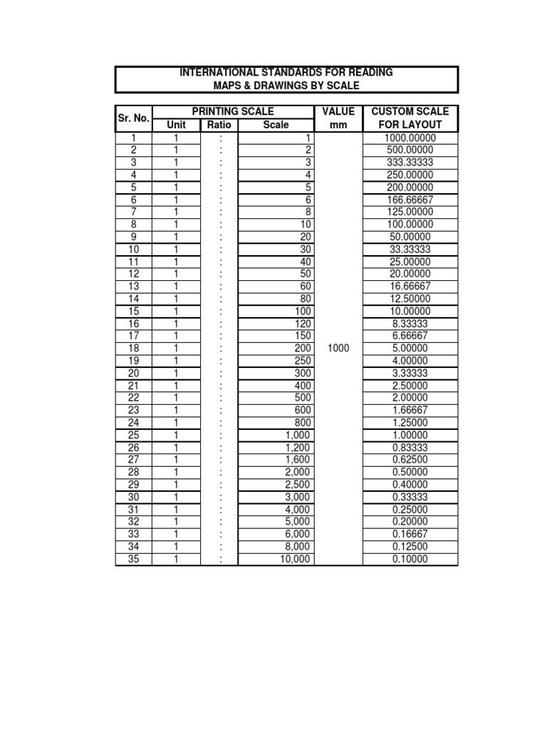 Standard Scales for Drawings | PDF