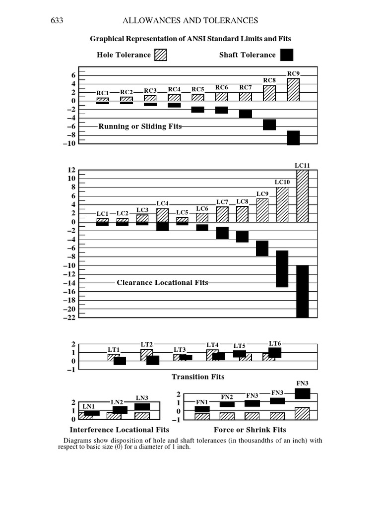 Fits Us Tables Ansi b4.1-1967 r1987 | Engineering Tolerance | Industries