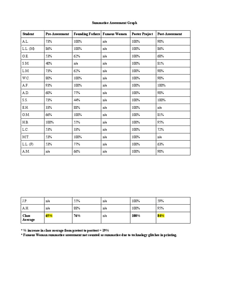 Student Assessment Results | PDF