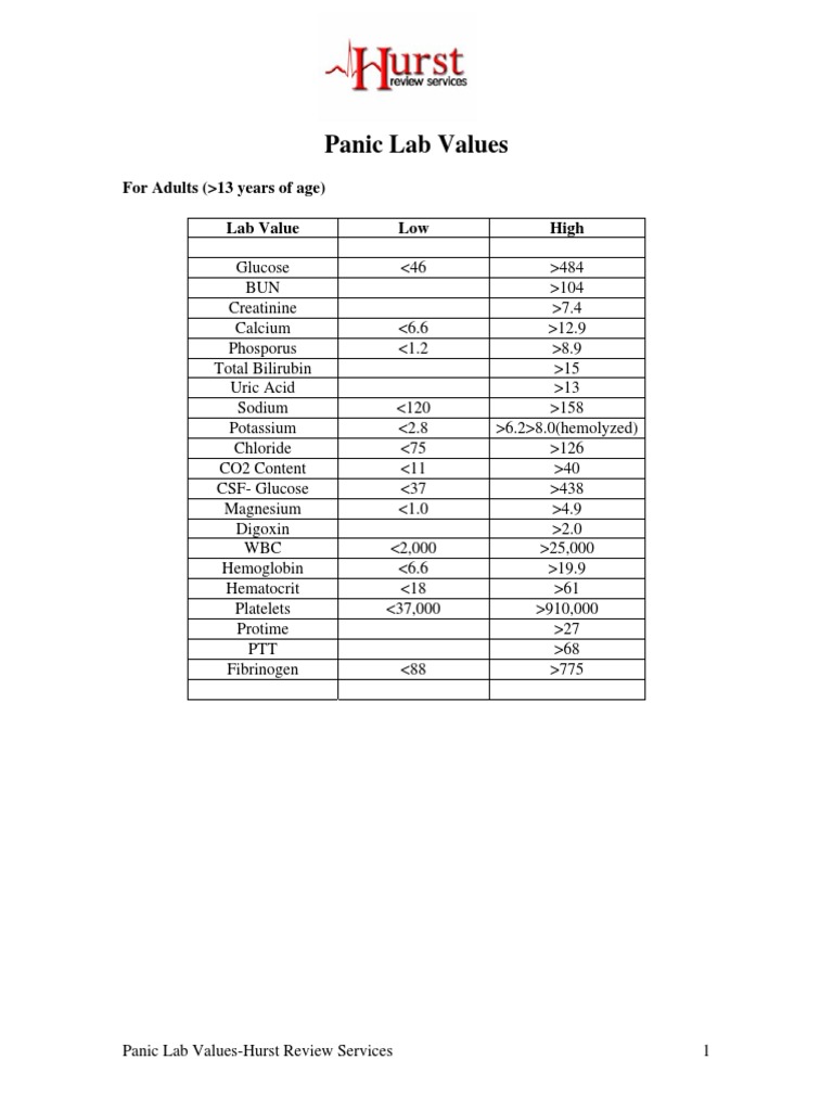 Panic Lab Values