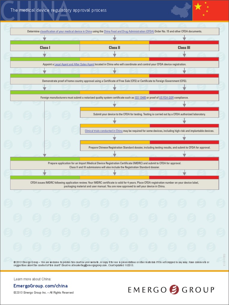China Regulatory Process and Approval Timeline | Medical Device | Food ...