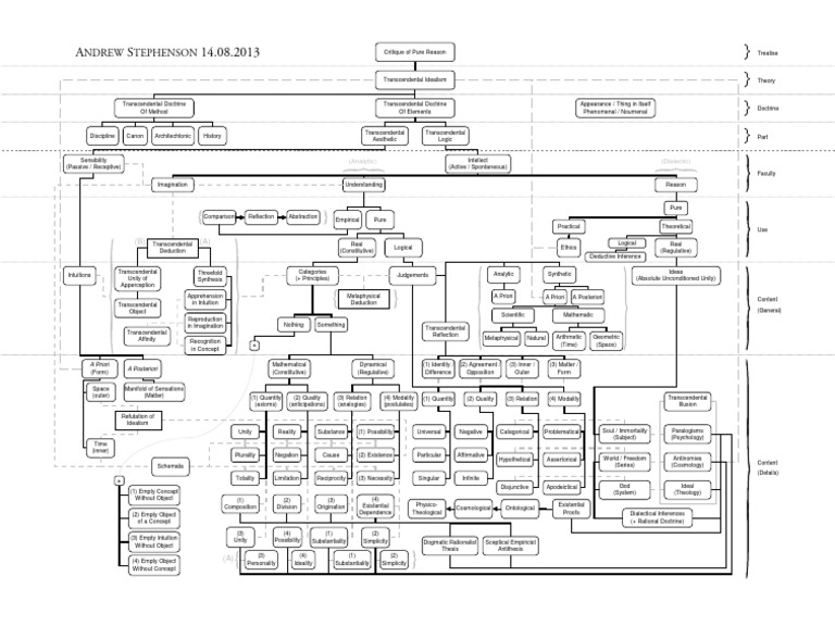 Critique of Pure Reason Diagram | PDF | Critique Of Pure Reason | A ...