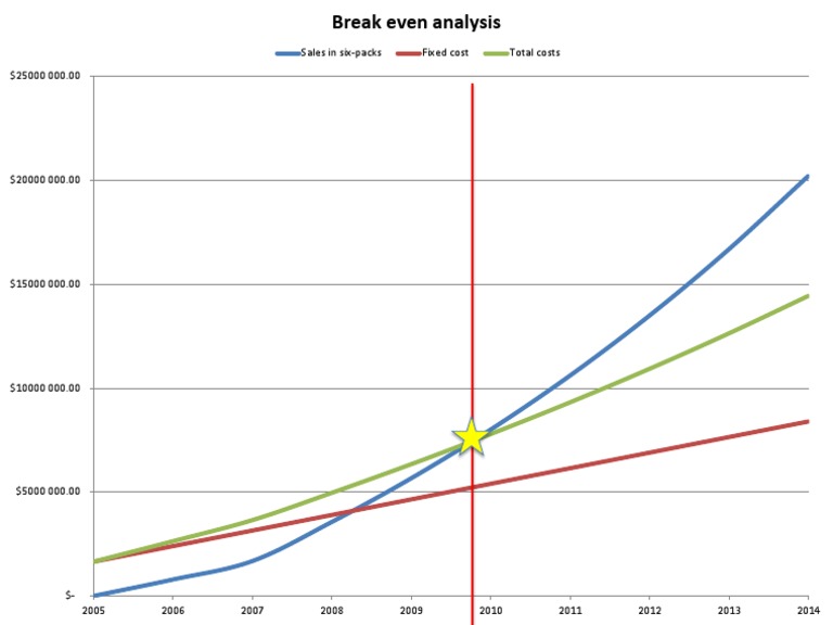 Break Even Analysis for Six-Packs | PDF | Science & Mathematics