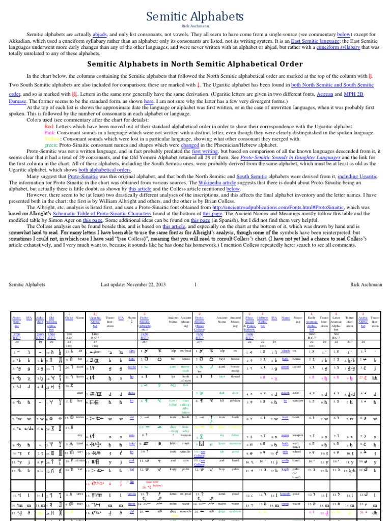 Semitic Alphabets | Alphabet | Hebrew Language