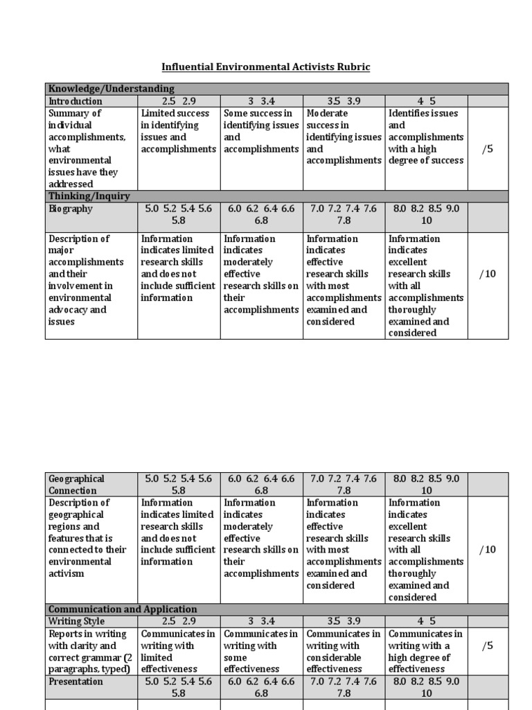 Influential Environmental Activists Rubric | PDF | Business