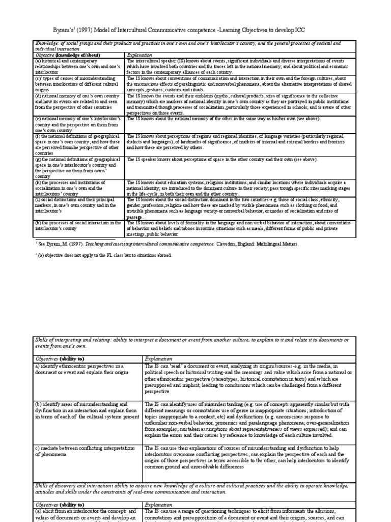 Byram's ICC Model Overview | PDF | Social Science | Foreign Language ...