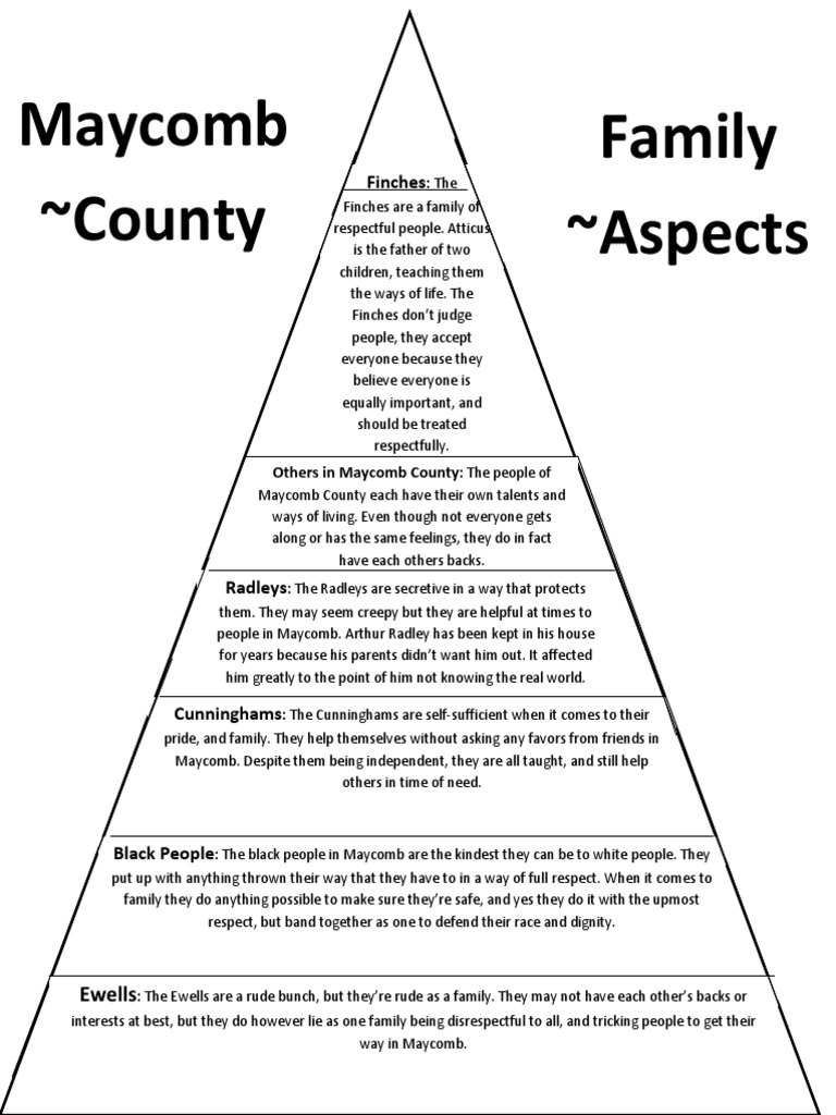 Maycomb Pyramid | PDF | Social Science