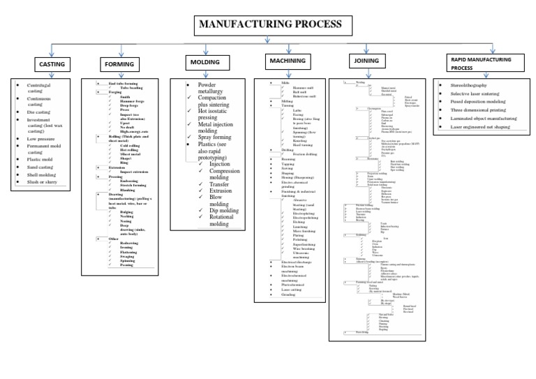 Flow Chart | PDF | Machining | Welding