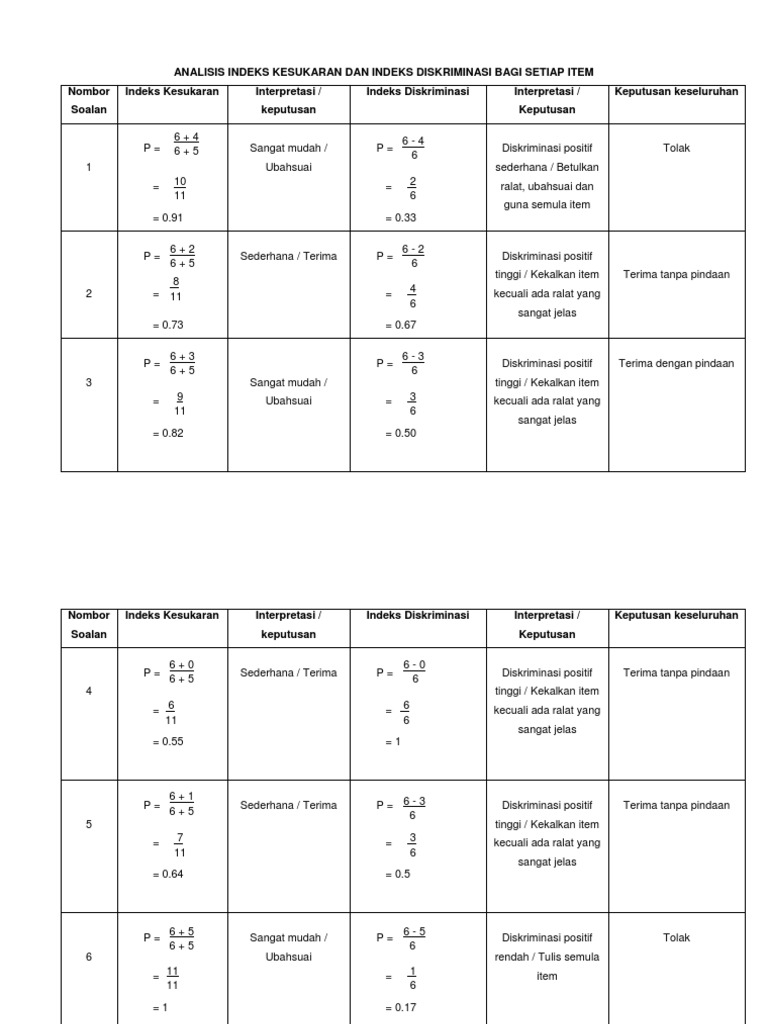 Analisis Indeks Kesukaran Dan Indeks Diskriminasi Bagi Setiap Item | PDF