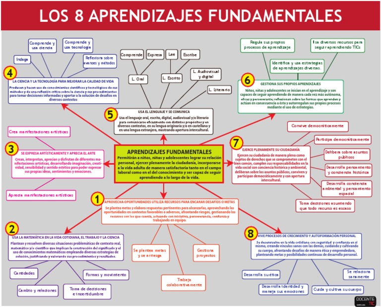 8 Aprendizajes Fundamentales | Descargar gratis PDF | Toma de decisiones | Adultos