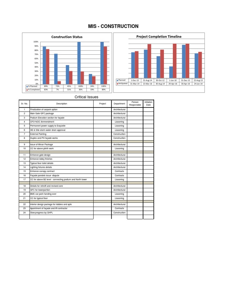 Mis - Construction: Construction Status Project Completion Timeline ...