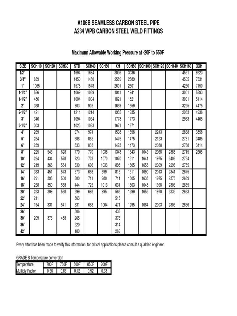 A106B Pressure Chart | PDF | Technology & Engineering