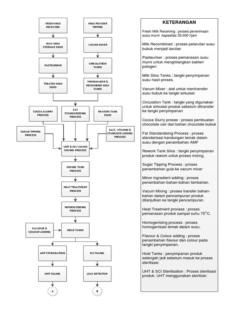 UHT SCI Flow Diagram | PDF