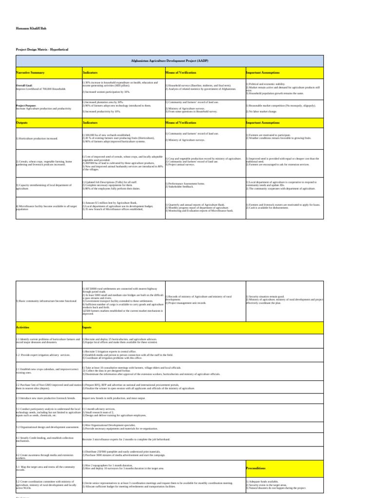 Project Design Matrix | Farmer | Microfinance