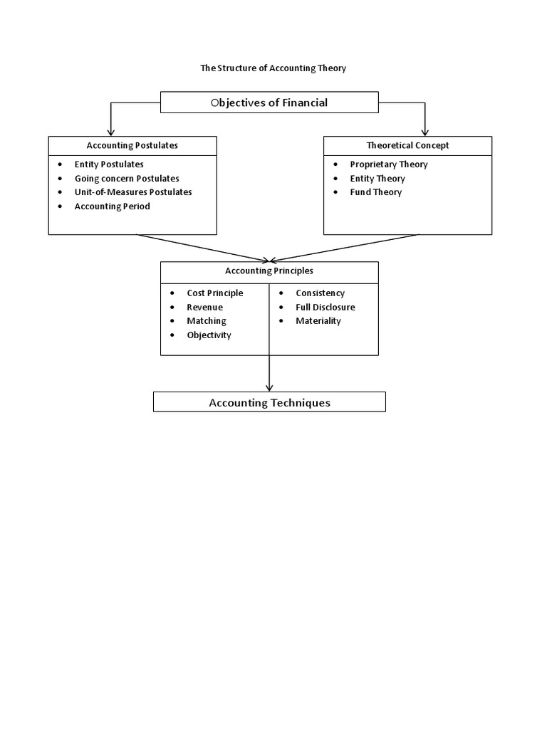 The Structure of Accounting Theory | Debits And Credits | Accounting
