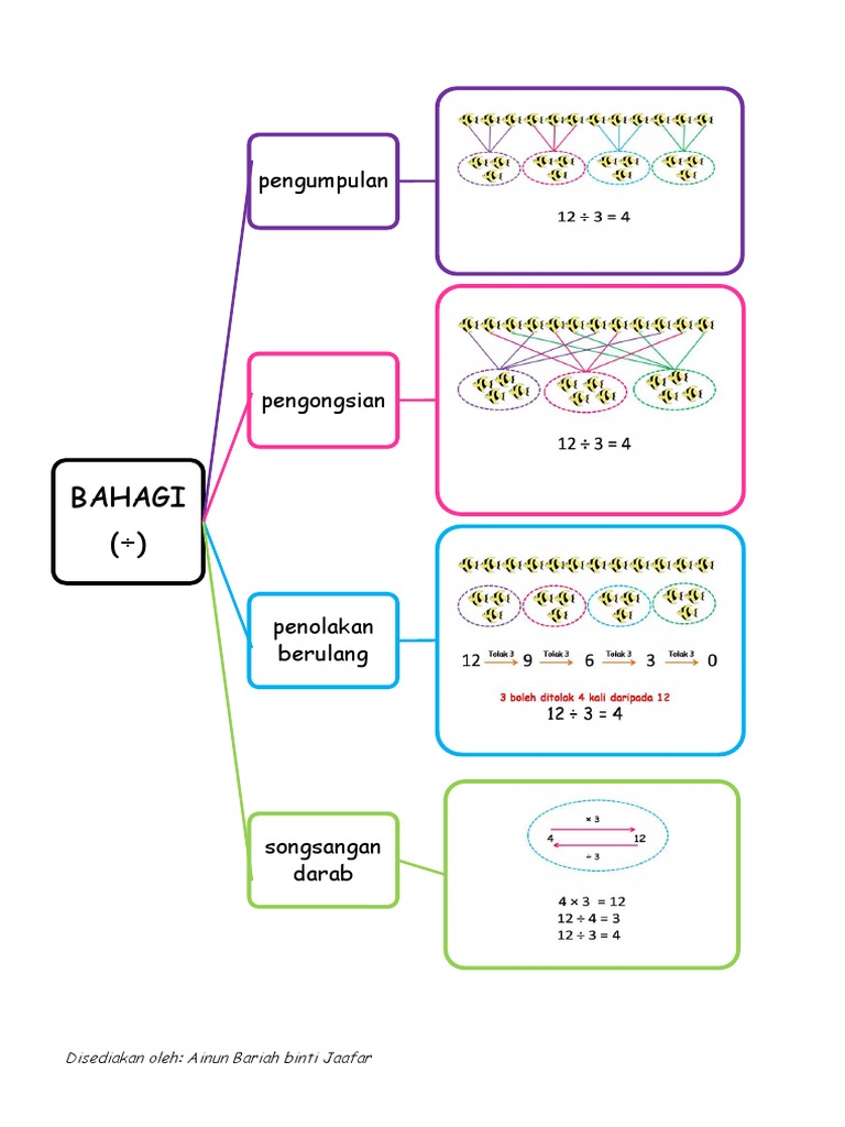 Konsep Bahagi | PDF