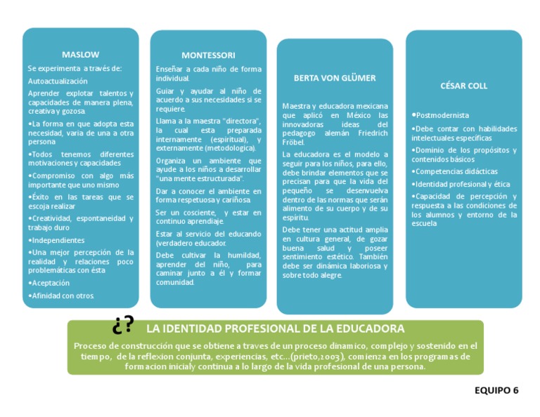 La Identidad Profesional Cuadro | PDF