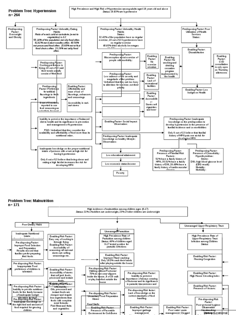 Problem Trees | PDF | Malnutrition | Healthy Diet