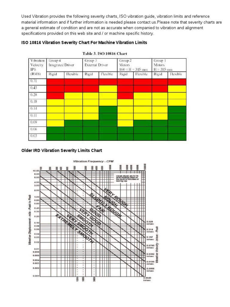 Severity Charts, IsO Vibration Guide, Vibration Limits | PDF