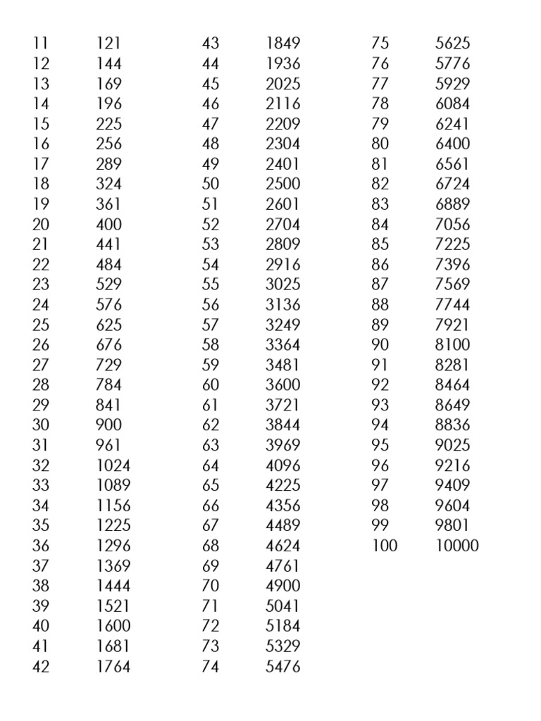Major System List, Squares of First 100 Numbers | PDF