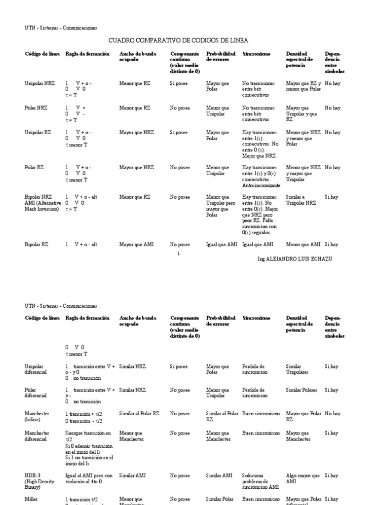 Cuadro Comparativo de Códigos de Línea | PDF | Ingenieria Eléctrica ...