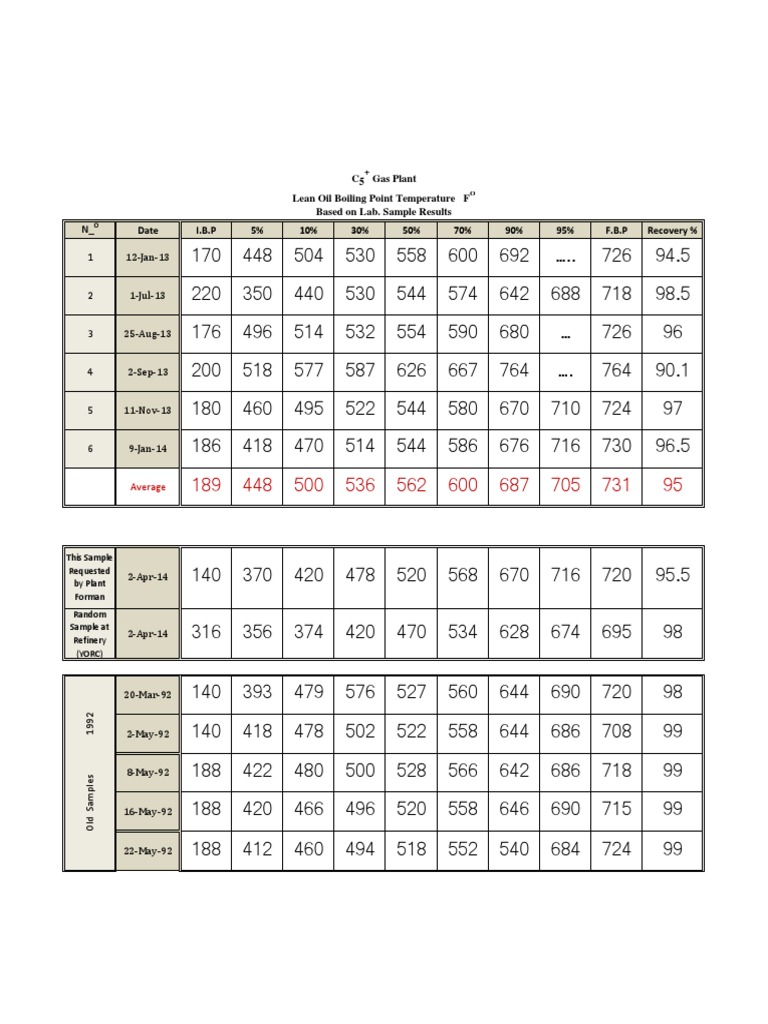 Gas Oil Boiling Point Analysis | PDF
