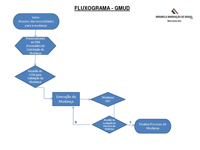 Fluxograma Gmud | PDF