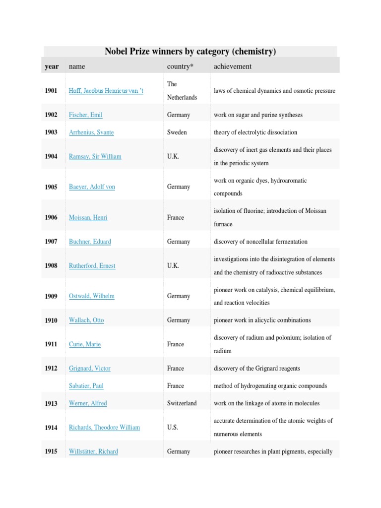 Nobel Prize Winners by Category | PDF | Nuclear Physics | Electron
