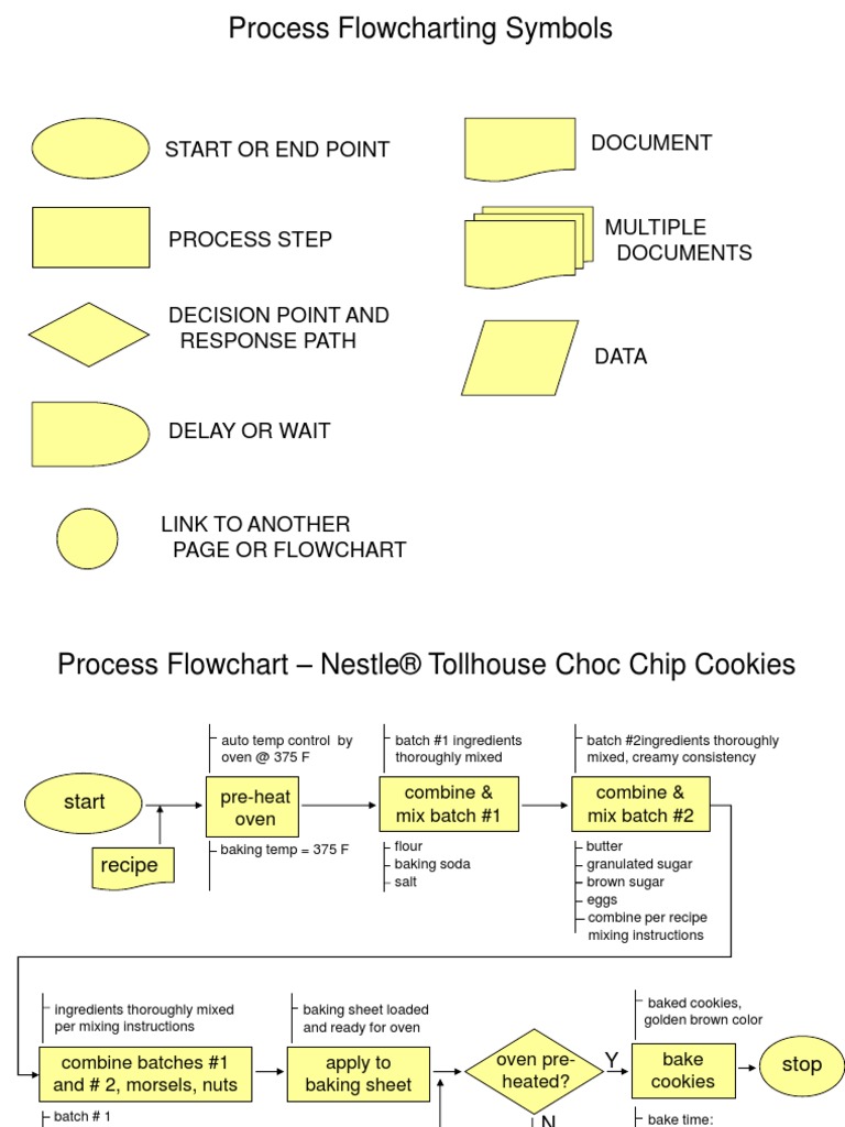 Process Flowchart for Nestle® Tollhouse Chocolate Chip Cookie ...